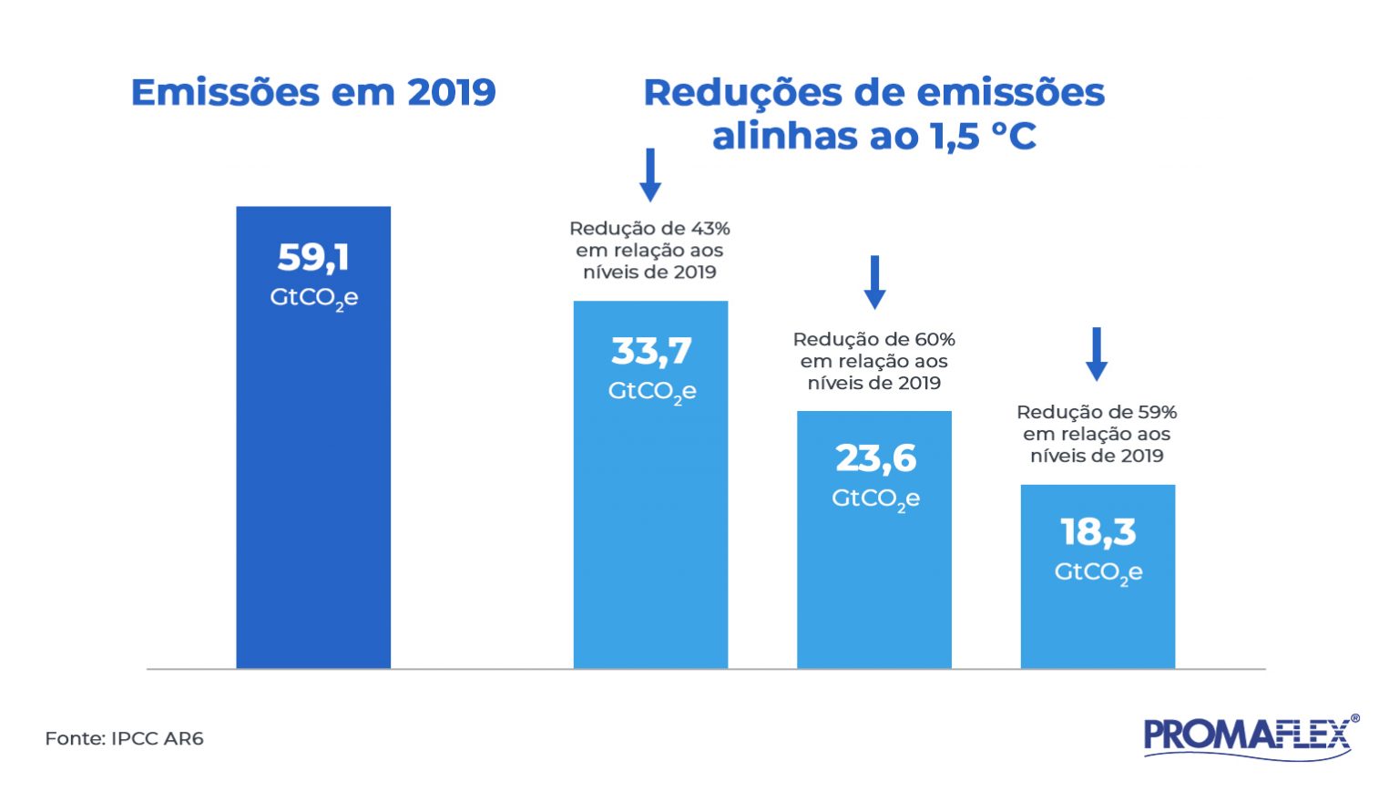 Relatório IPCC 2023: um resumo obrigatório para toda indústria - Promaflex